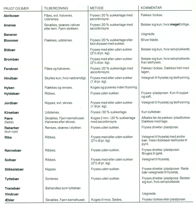 Gode råd om frysning af bær og frugt - prøv Kogebog.dk først 💘
